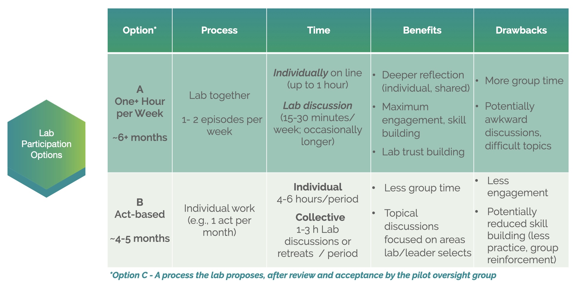 Pilot Labs that Work | National Center for Principled Leadership ...